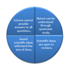 1.3 The Nature of Science – Human Biology